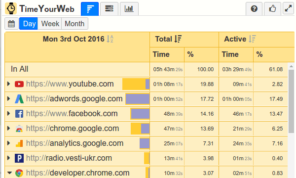 Chrome Extension To Track Time Spent On Different Websites