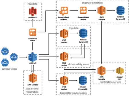 5 Free online AWS diagram generator to draw AWS architecture diagrams